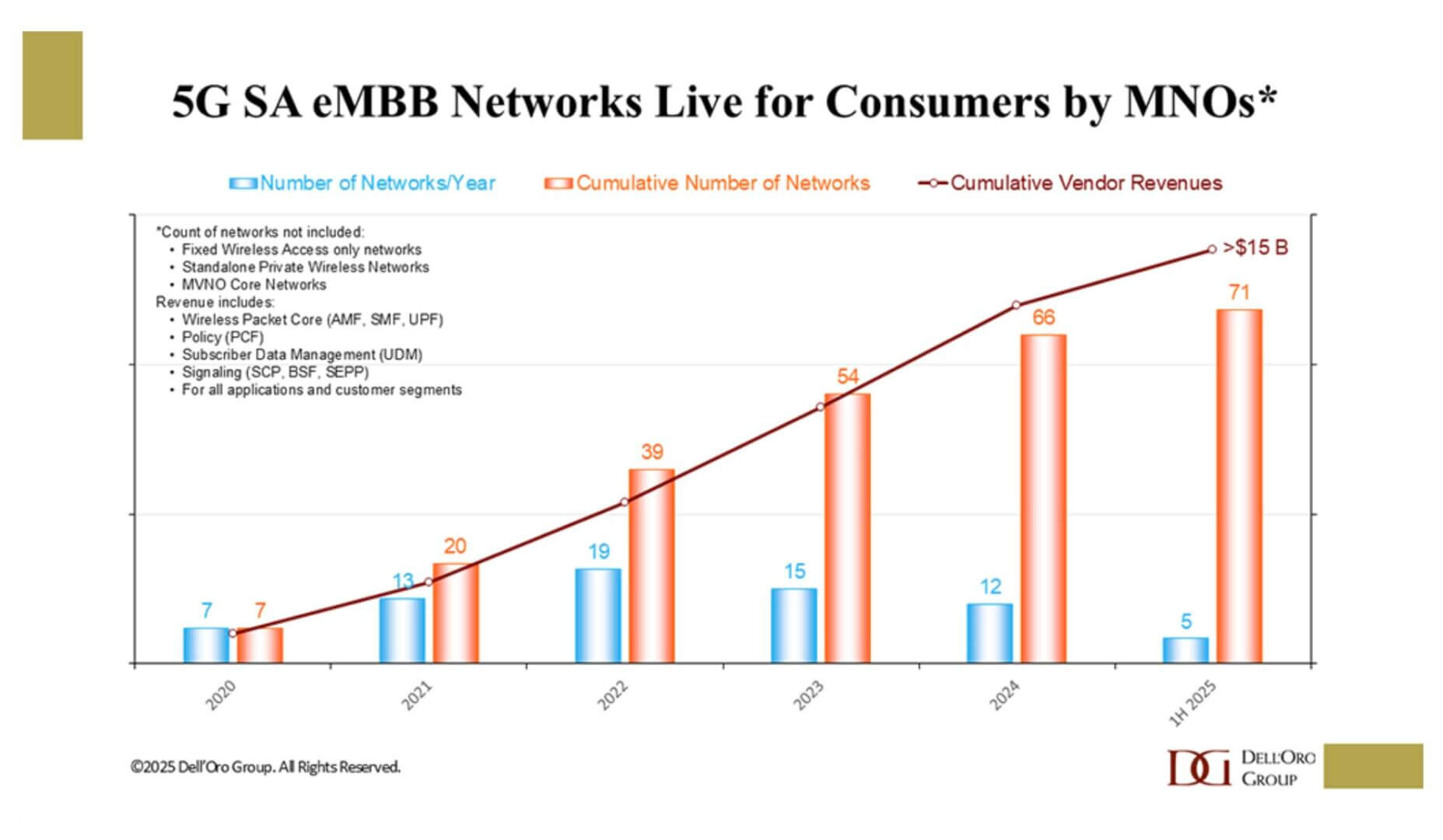 5G Standalone, crescita record nel 2Q 2025: analisi Dell’Oro
