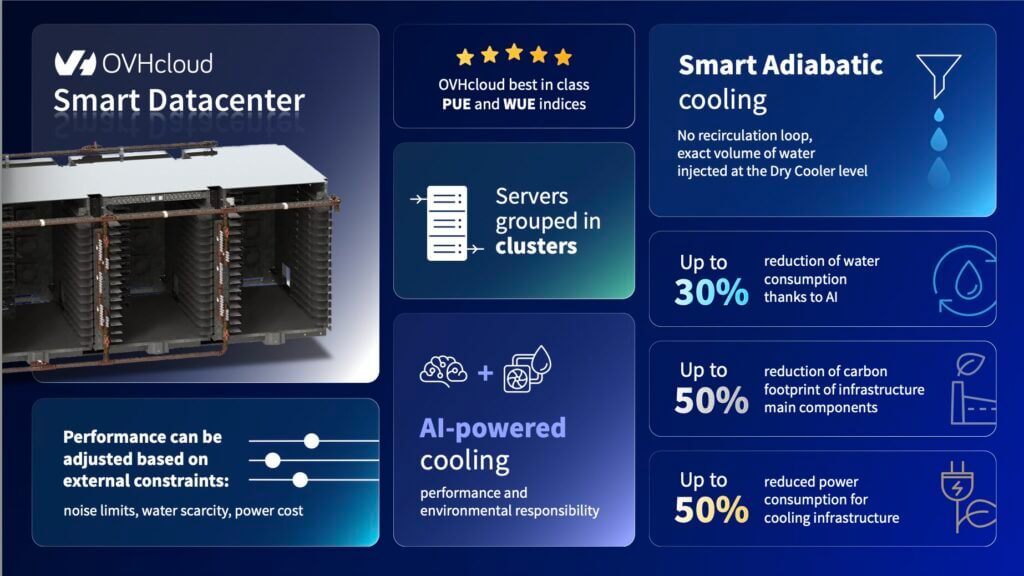 Smart data center, OVHcloud lancia l’AI per il raffreddamento