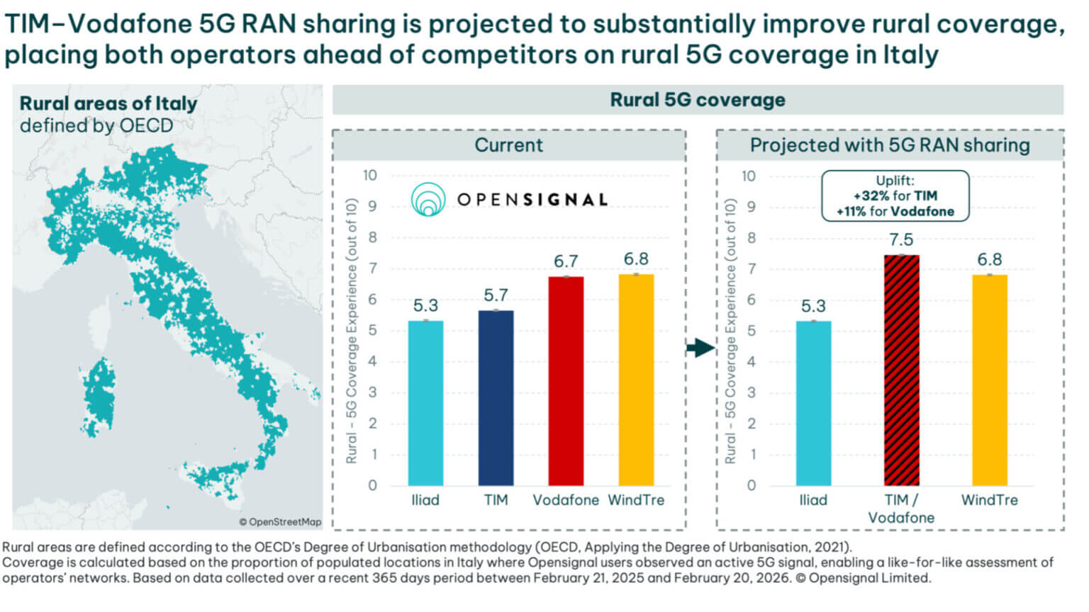 Ran sharing 5G, Tim-Fastweb+Vodafone in vantaggio competitivo